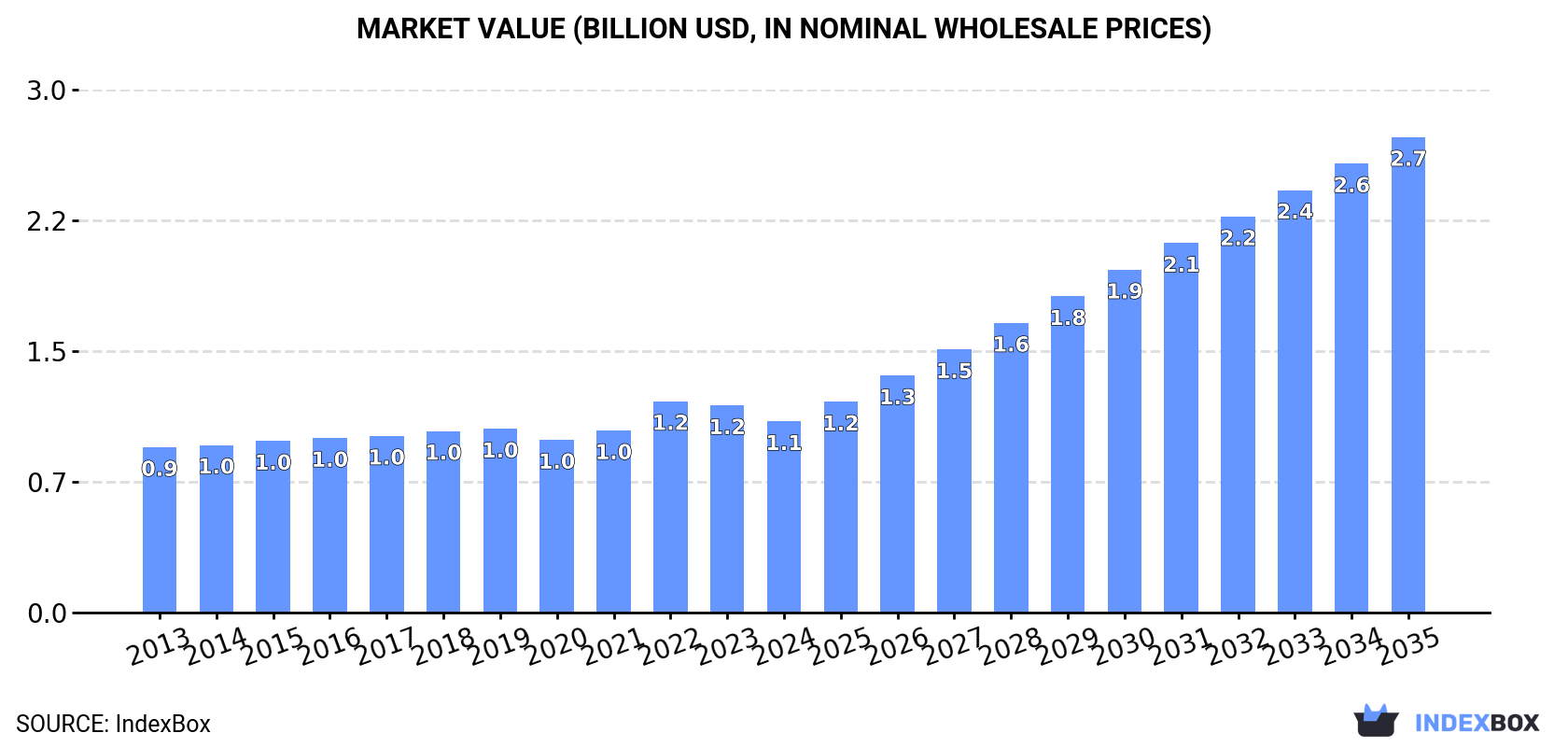 Market Value (billion USD, nominal wholesale prices)