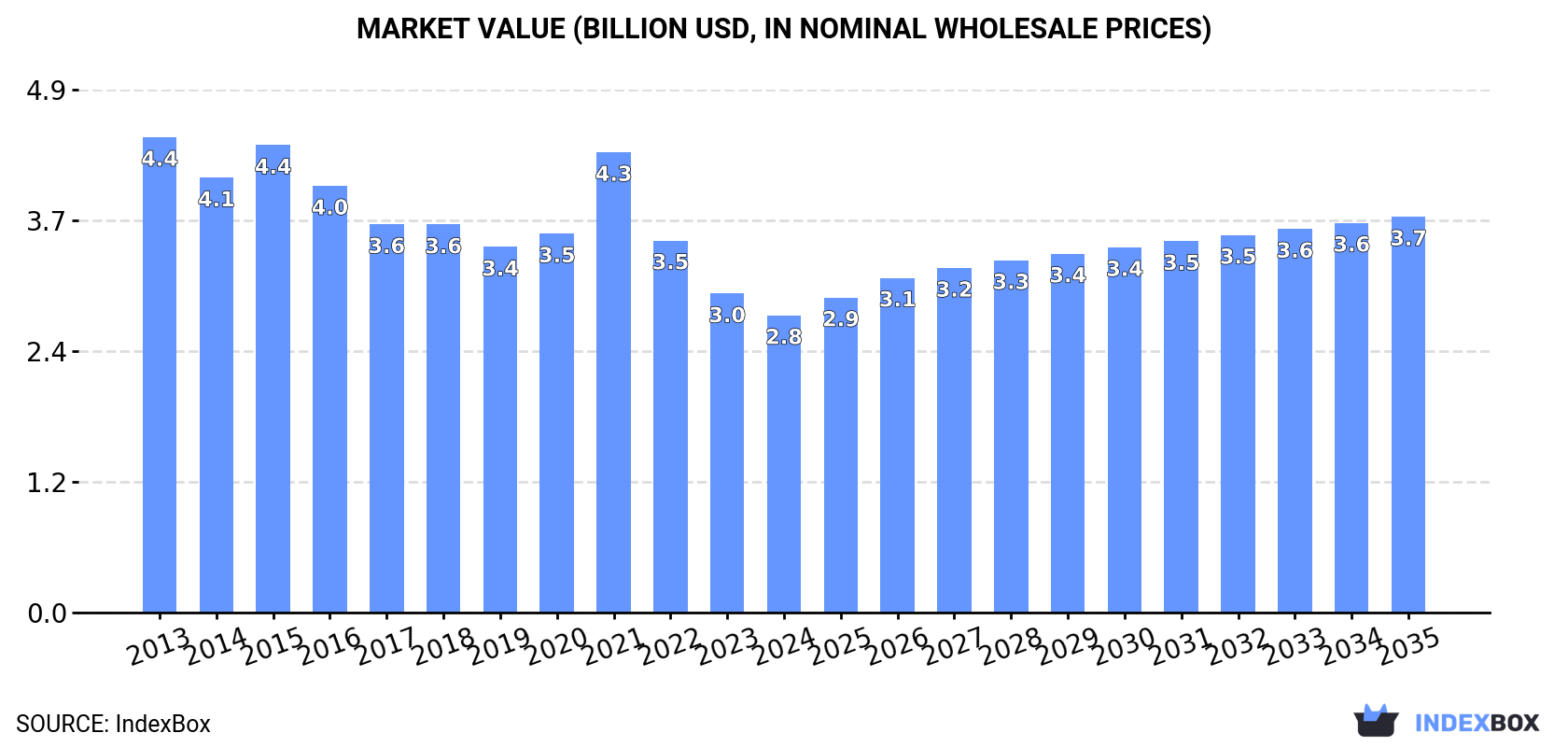 Market Value (billion USD, nominal wholesale prices)