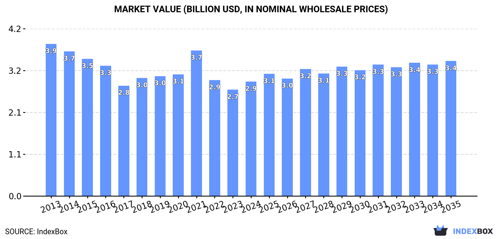 Market Value (billion USD, nominal wholesale prices)