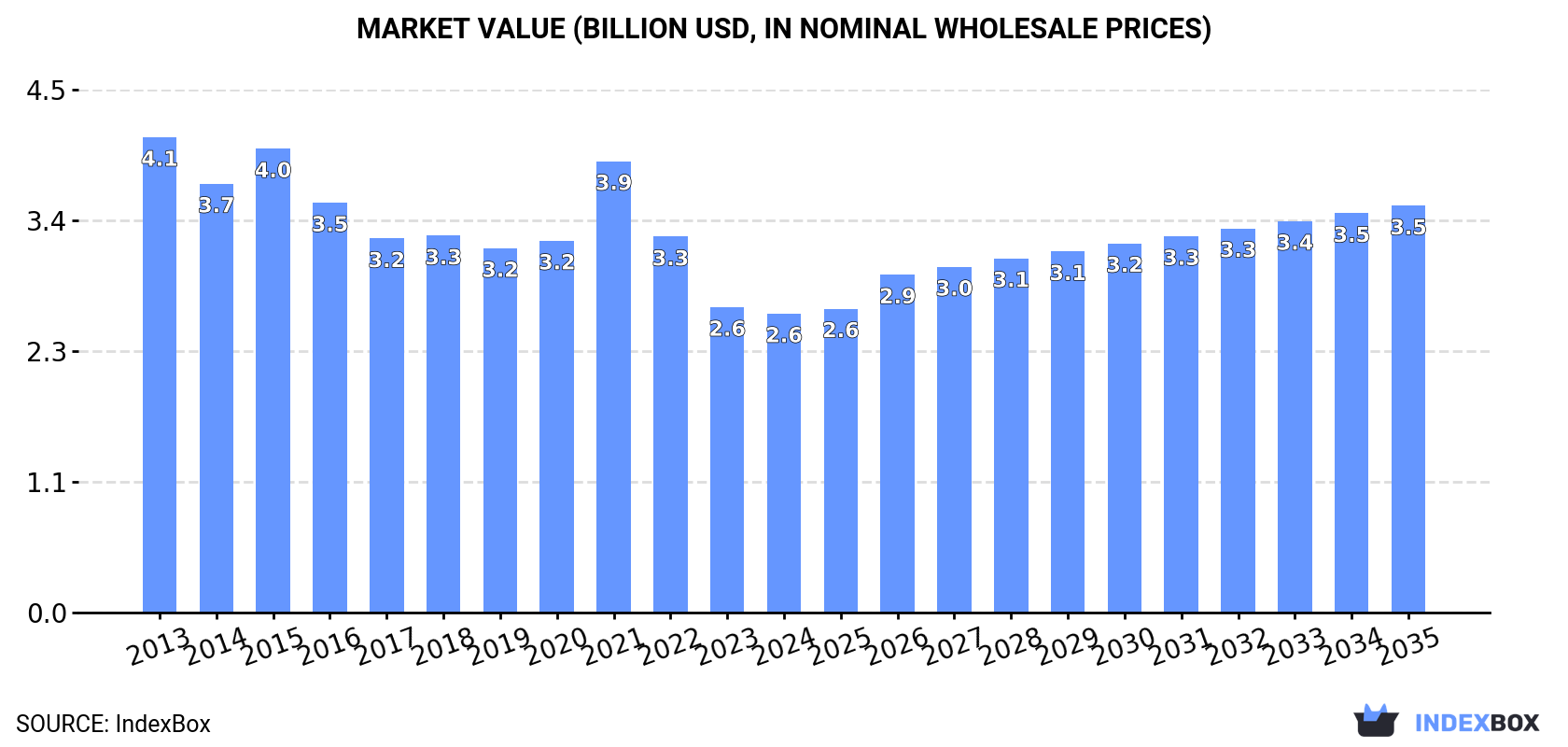Market Value (billion USD, nominal wholesale prices)