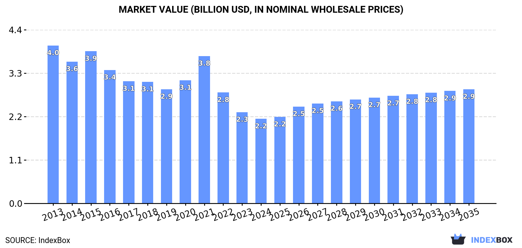 Market Value (billion USD, nominal wholesale prices)