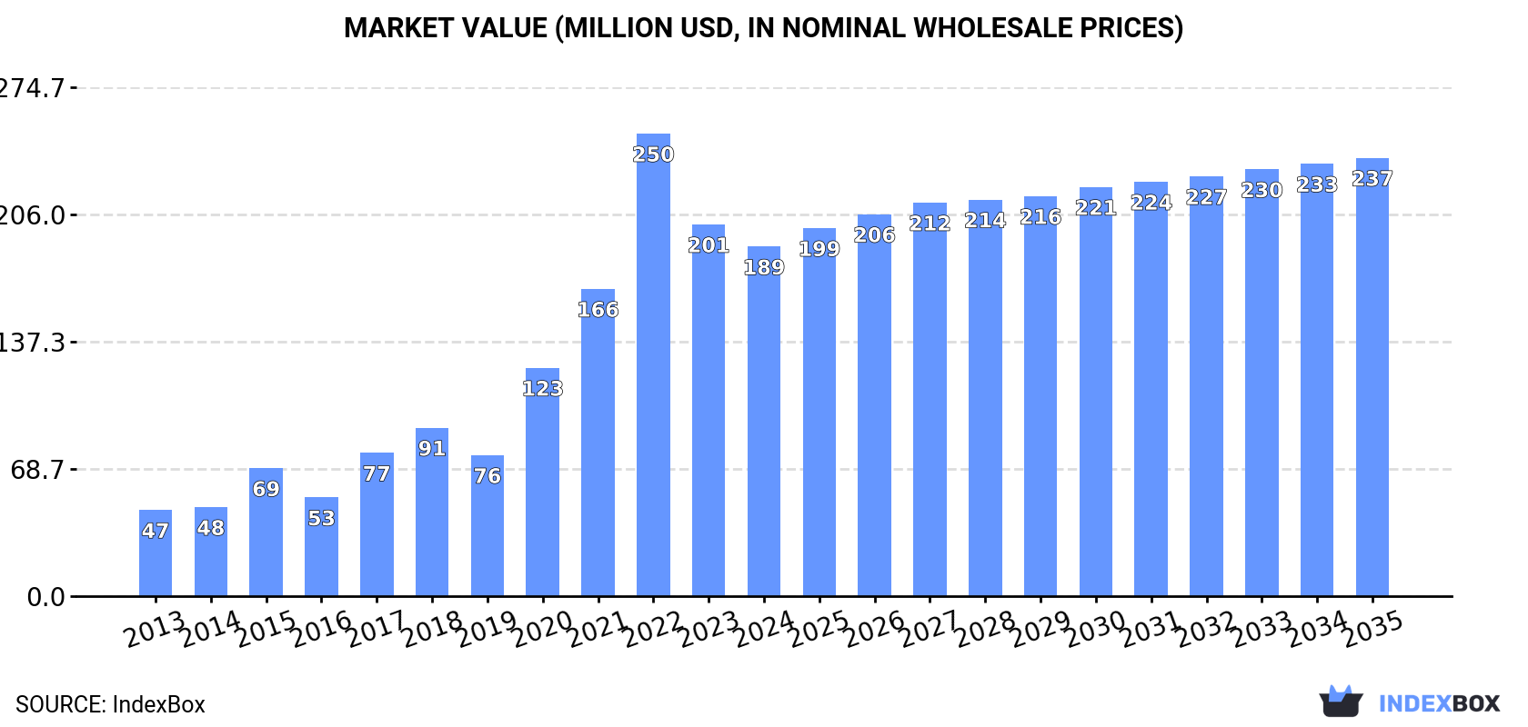 Market Value (million USD, nominal wholesale prices)
