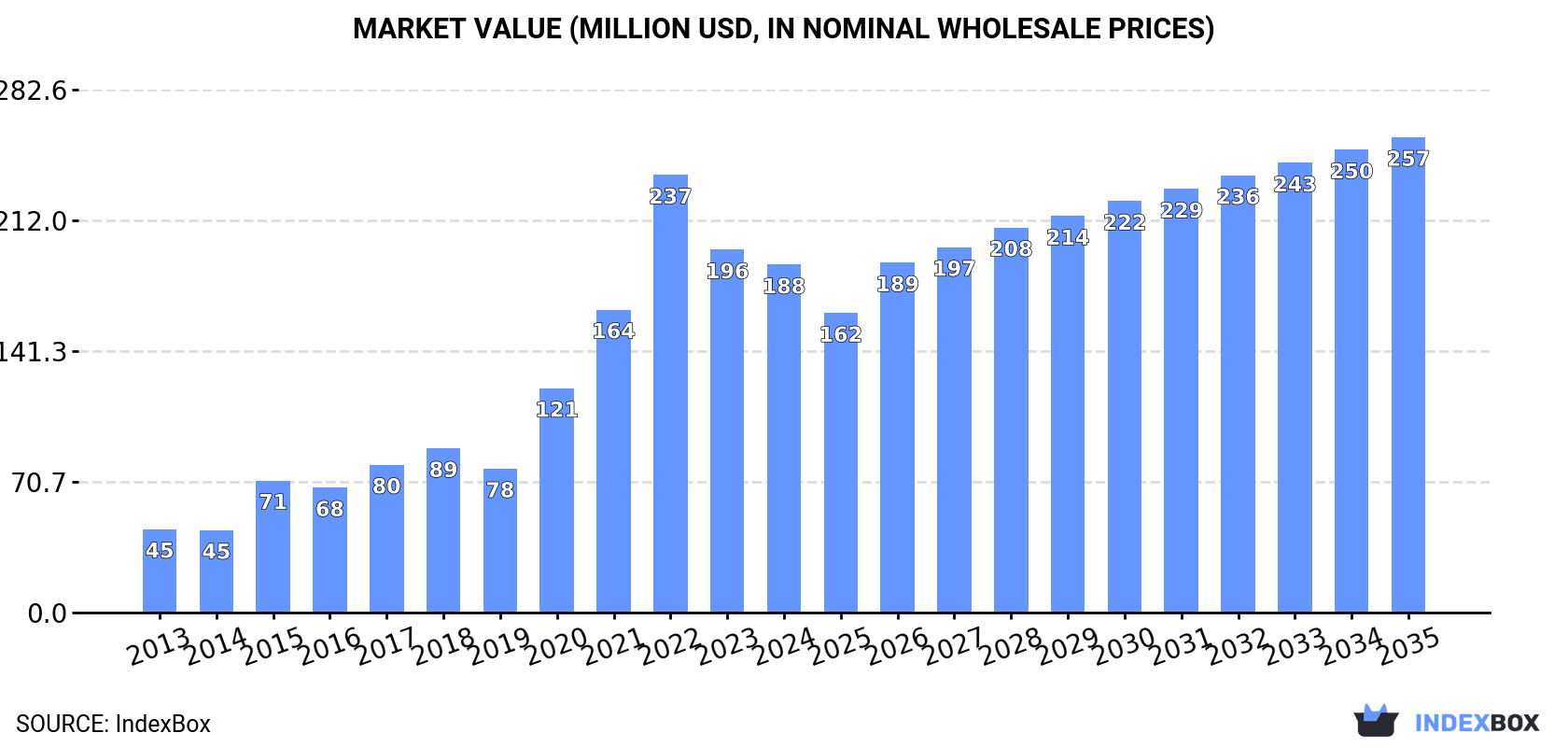 Market Value (million USD, nominal wholesale prices)