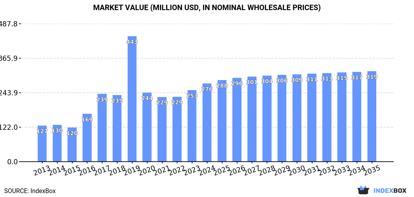 Market Value (million USD, nominal wholesale prices)