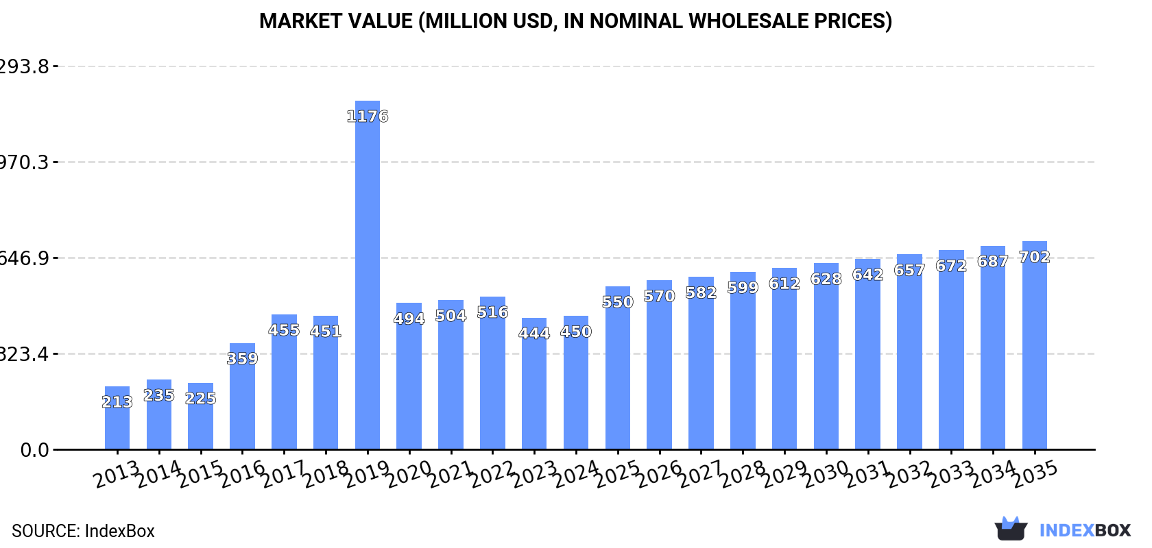 Market Value (million USD, nominal wholesale prices)