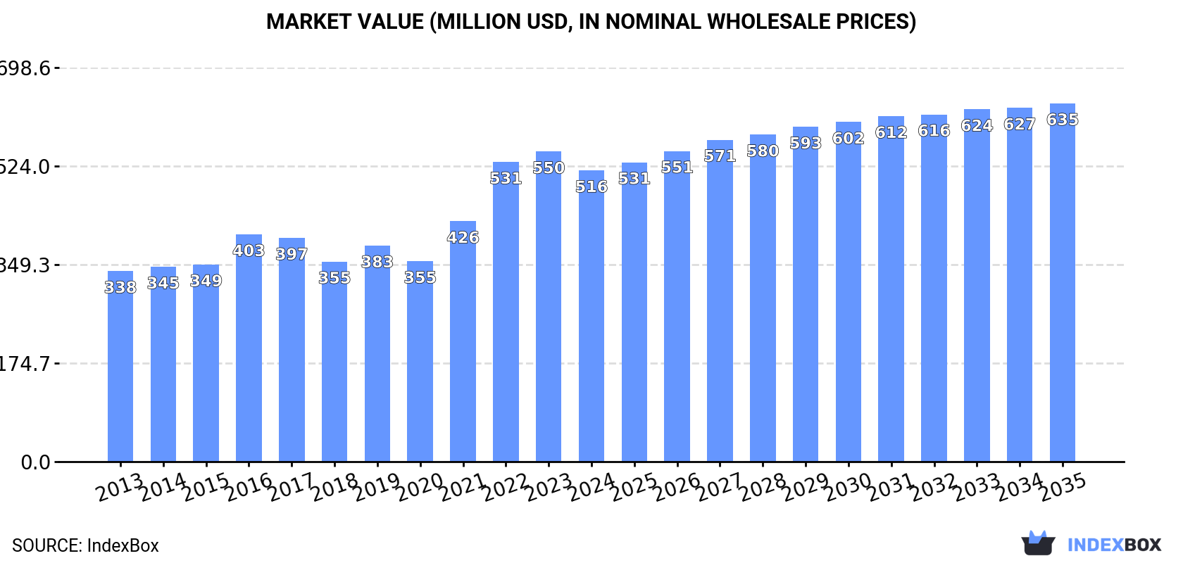 Market Value (million USD, nominal wholesale prices)