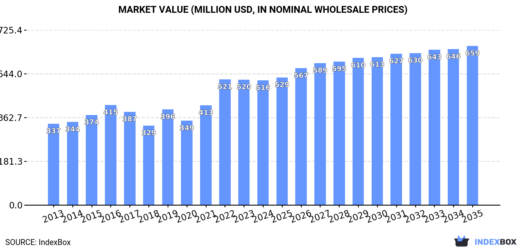 Market Value (million USD, nominal wholesale prices)