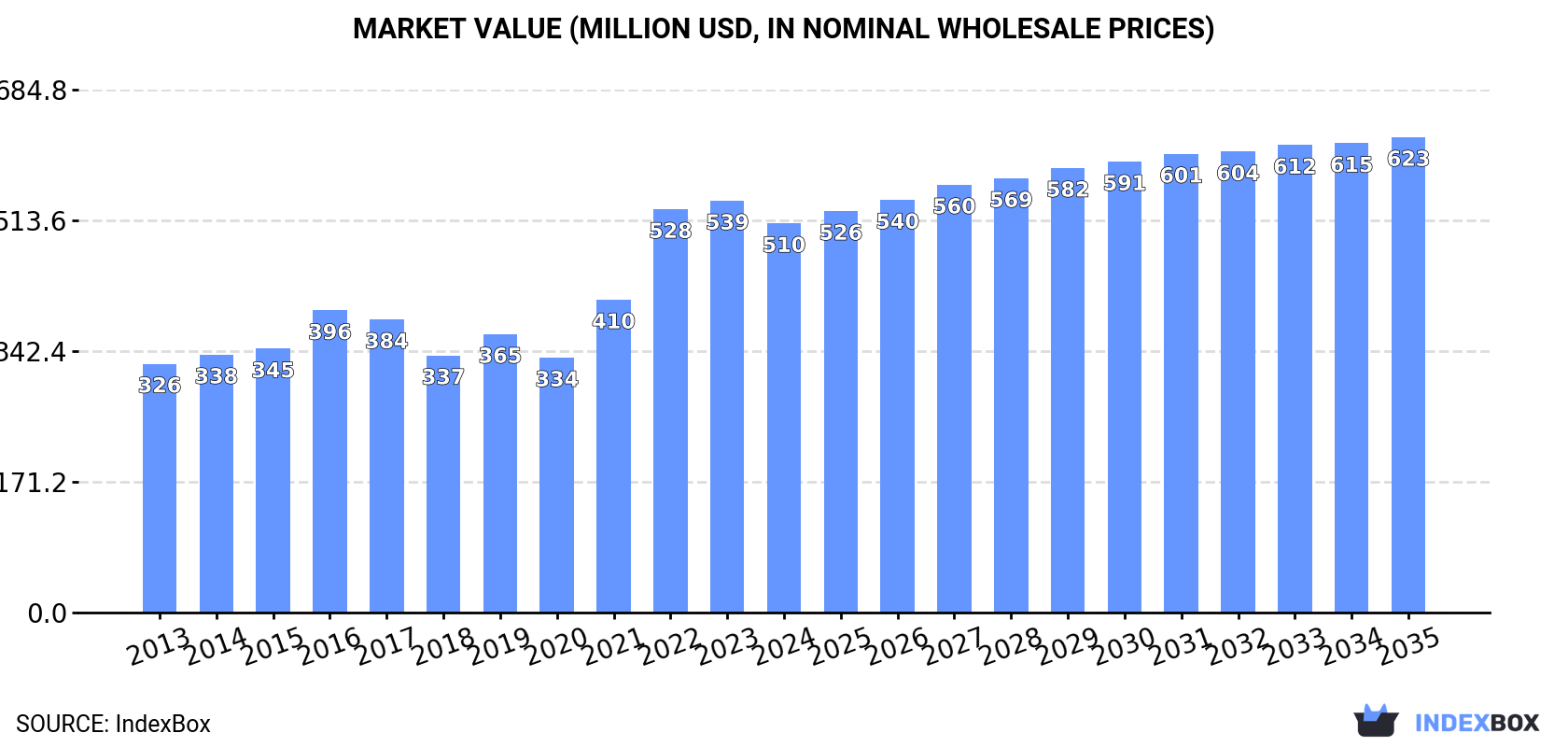 Market Value (million USD, nominal wholesale prices)