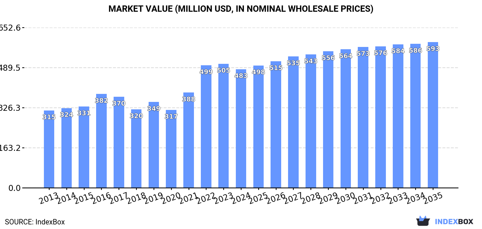 Market Value (million USD, nominal wholesale prices)