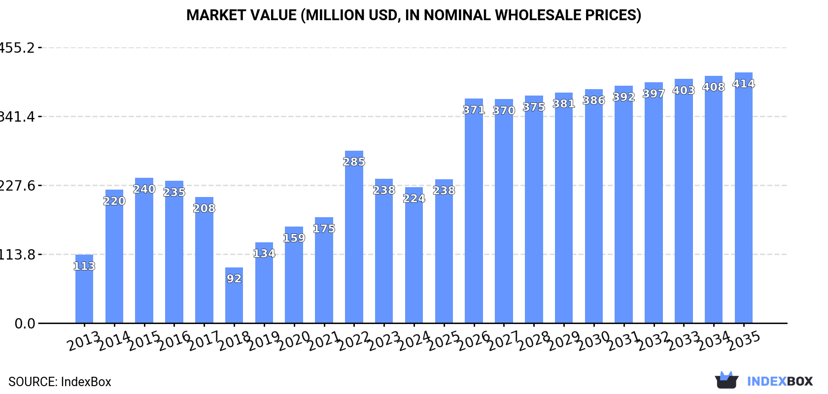 Market Value (million USD, nominal wholesale prices)