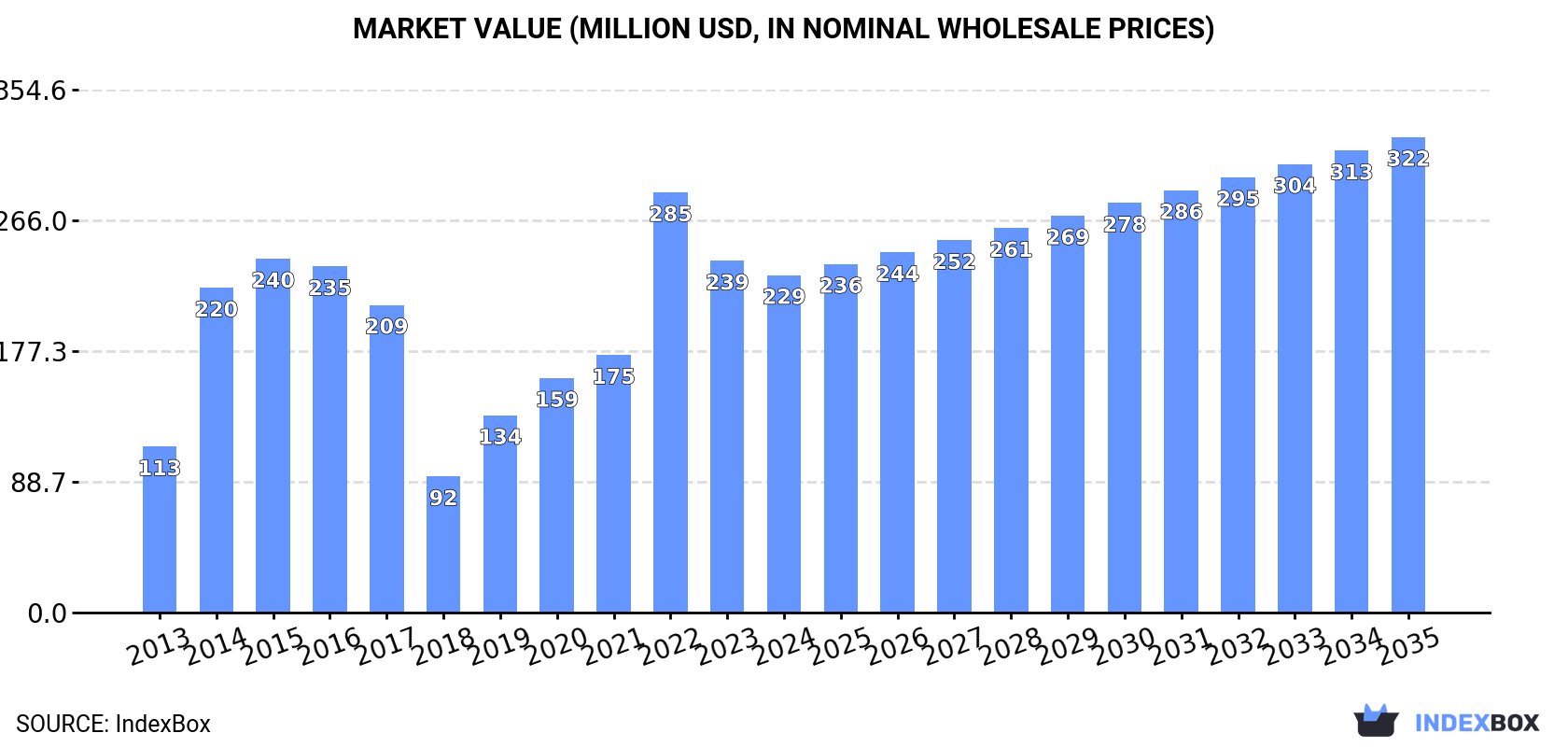 Market Value (million USD, nominal wholesale prices)