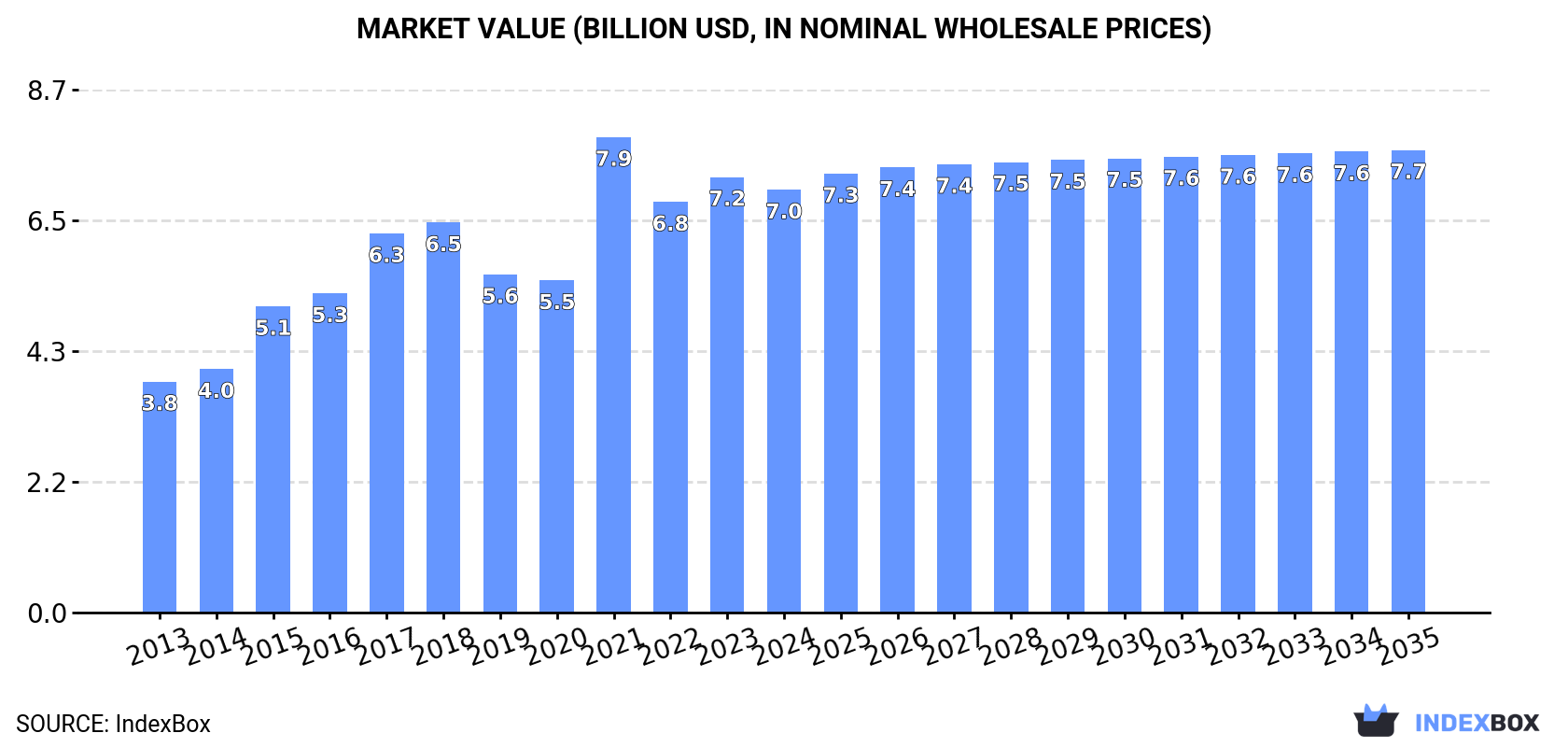 Market Value (billion USD, nominal wholesale prices)