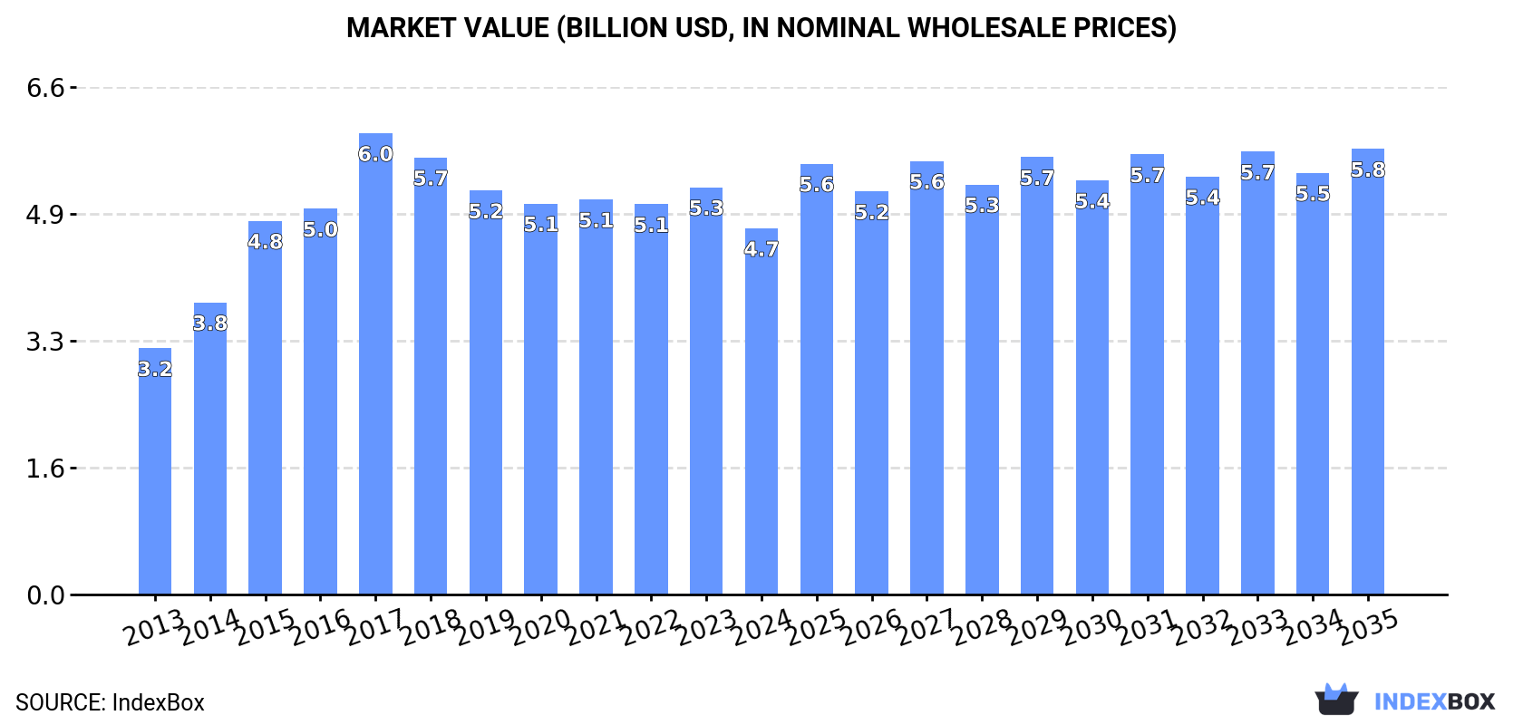 Market Value (billion USD, nominal wholesale prices)
