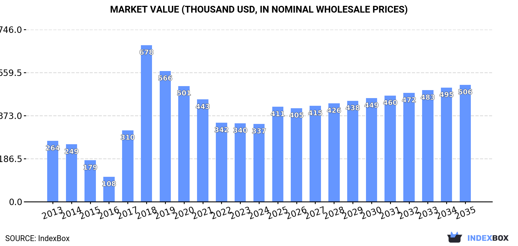 Market Value (thousand USD, nominal wholesale prices)