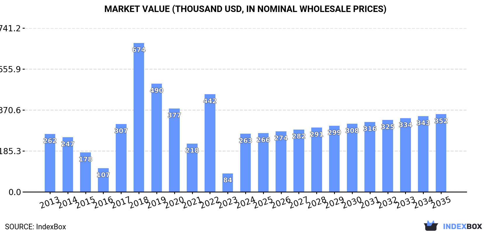 Market Value (thousand USD, nominal wholesale prices)
