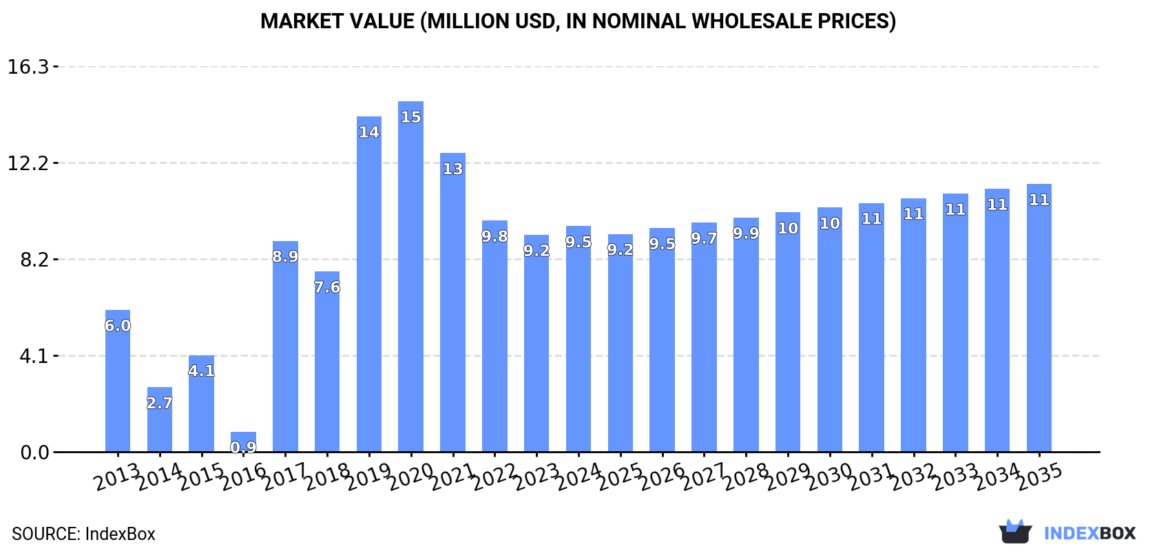Market Value (million USD, nominal wholesale prices)
