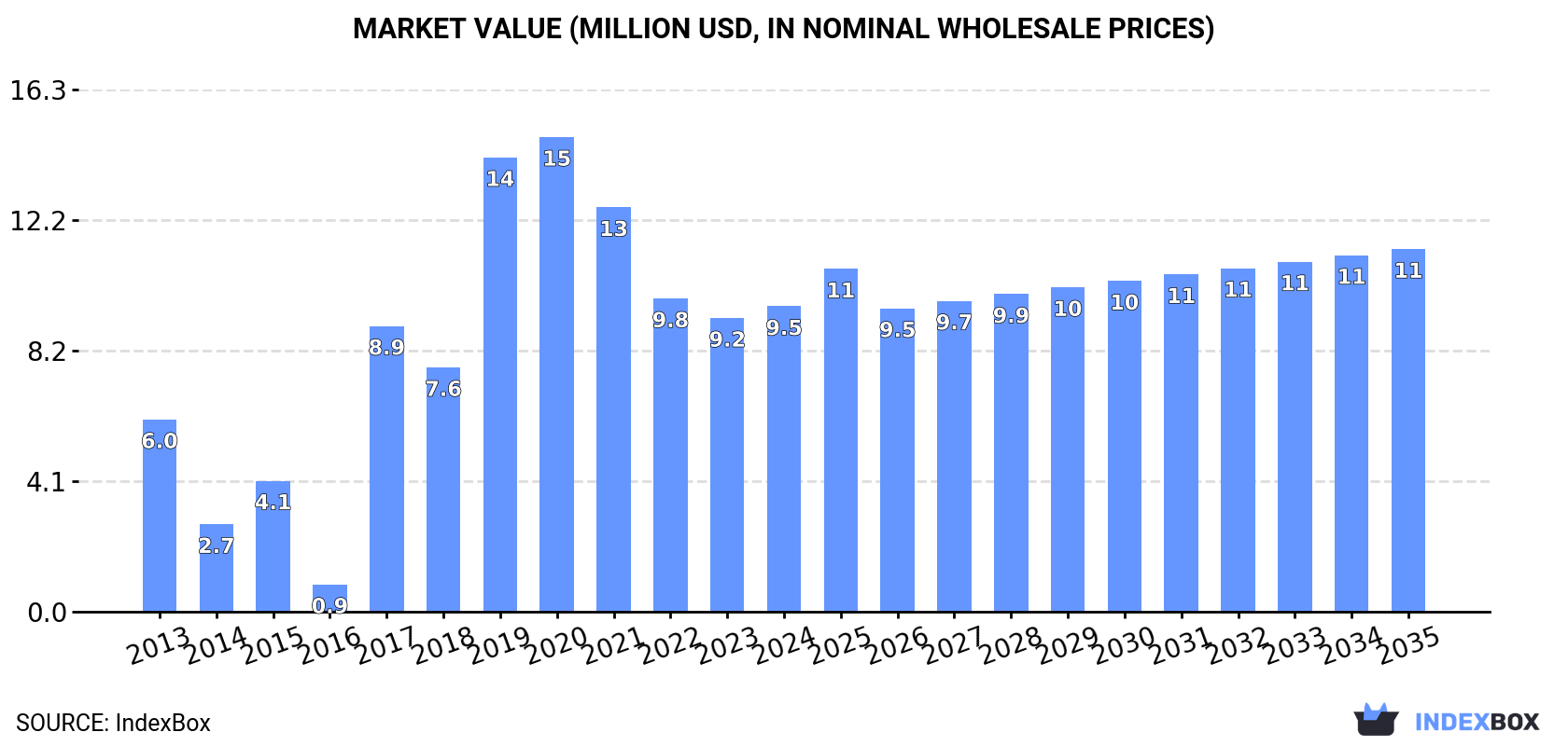 Market Value (million USD, nominal wholesale prices)