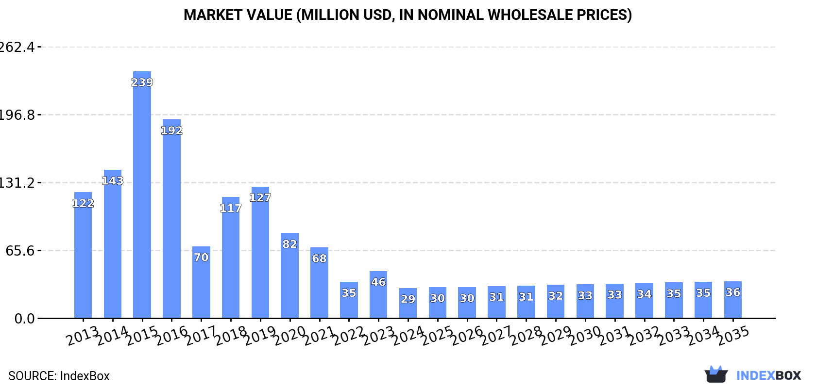 Market Value (million USD, nominal wholesale prices)