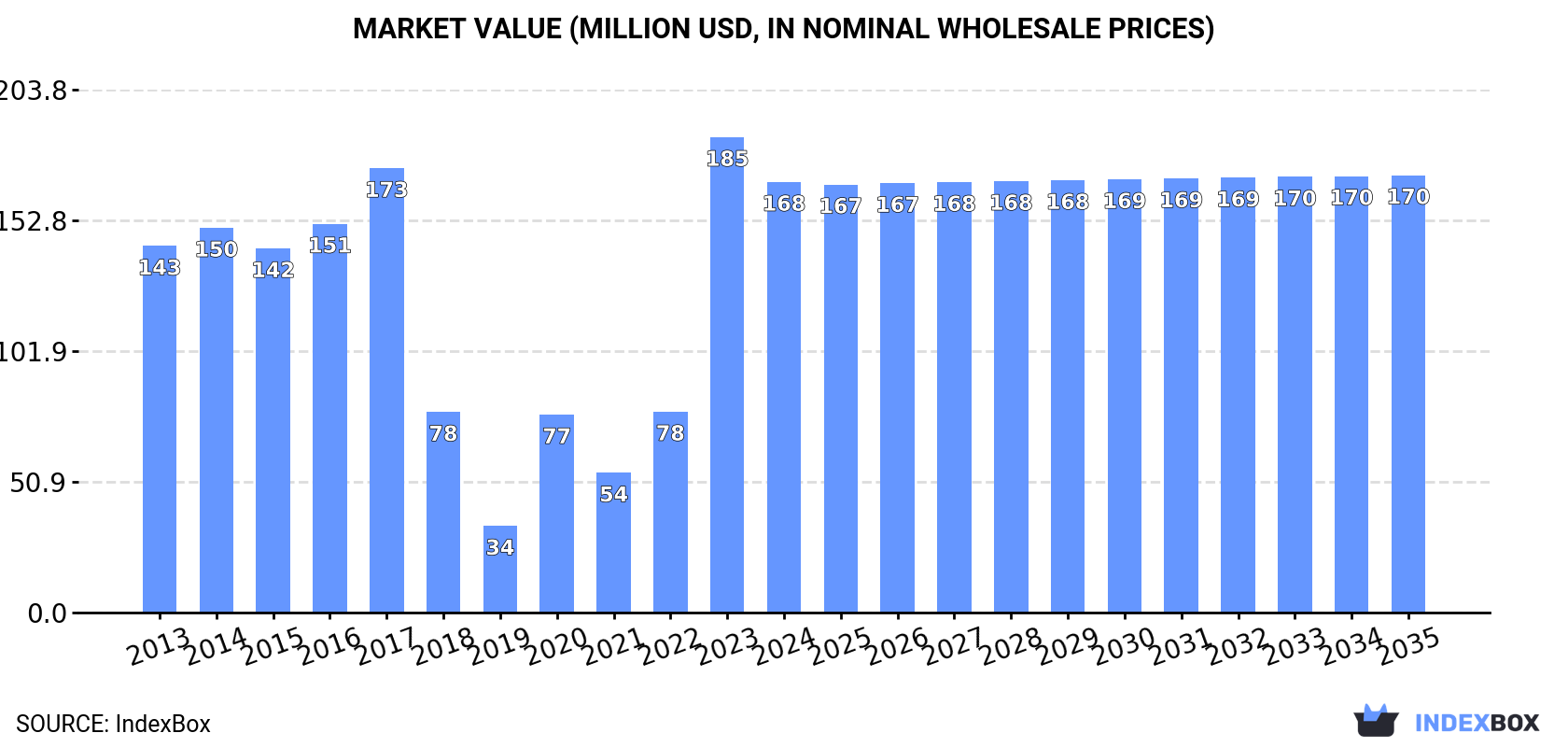 Market Value (million USD, nominal wholesale prices)