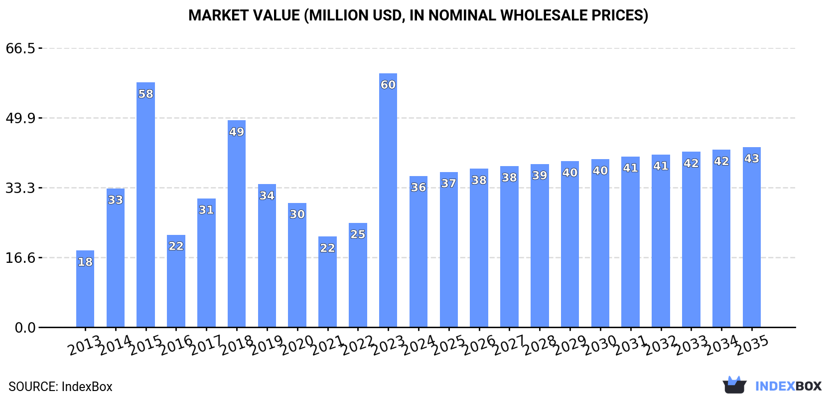 Market Value (million USD, nominal wholesale prices)