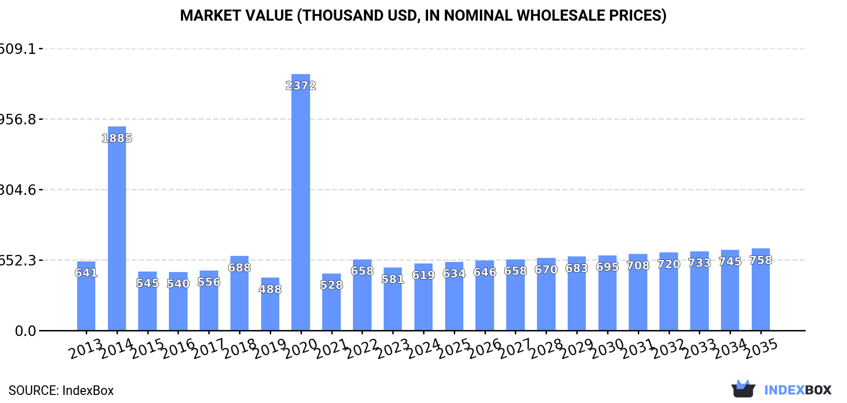 Market Value (thousand USD, nominal wholesale prices)