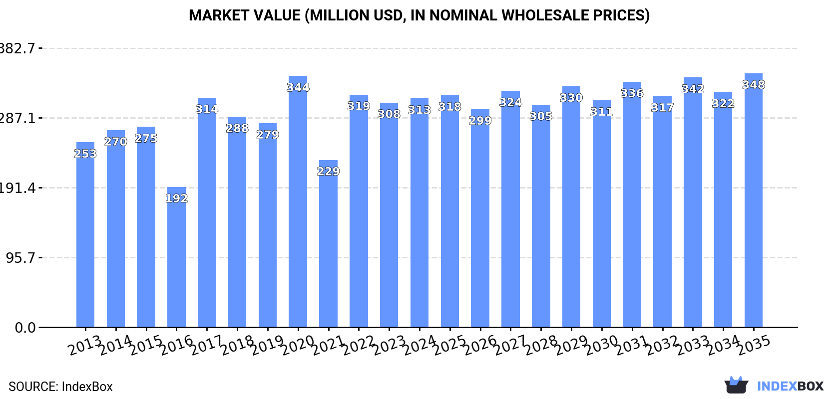 Market Value (million USD, nominal wholesale prices)