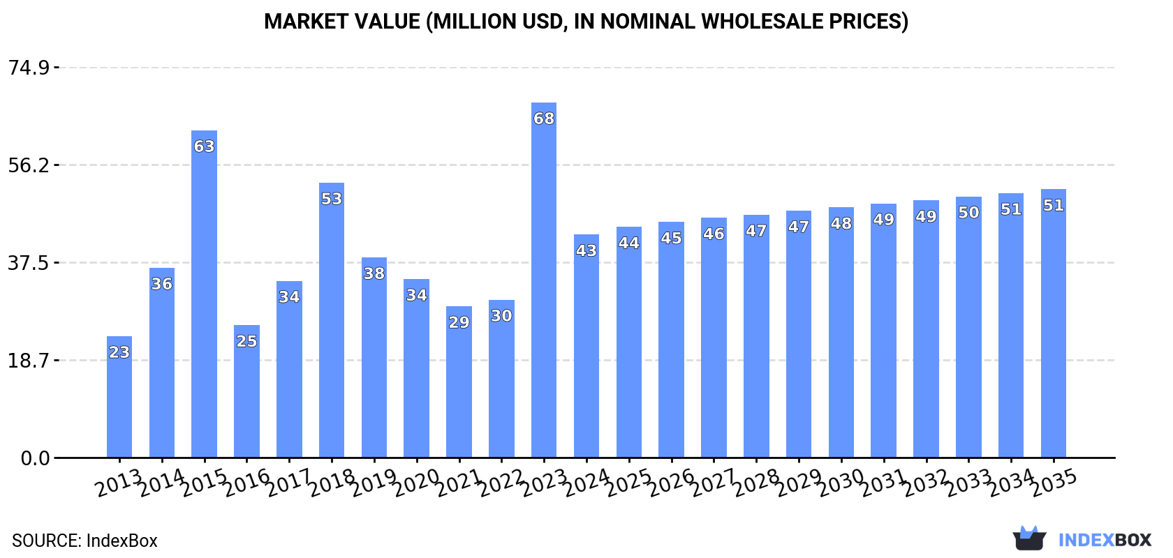 Market Value (million USD, nominal wholesale prices)