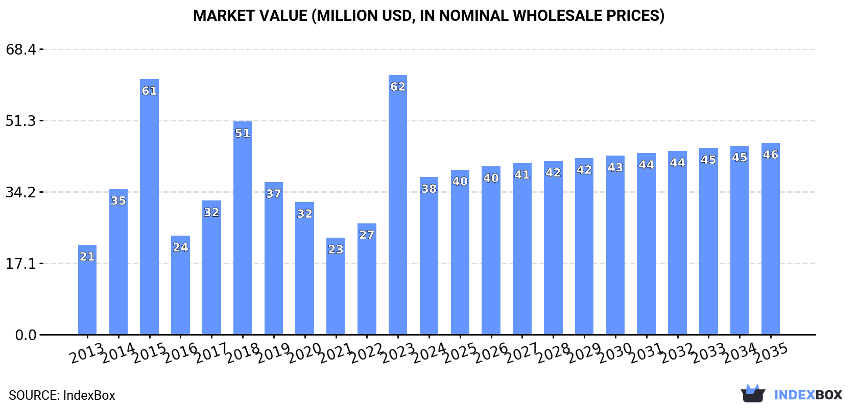 Market Value (million USD, nominal wholesale prices)