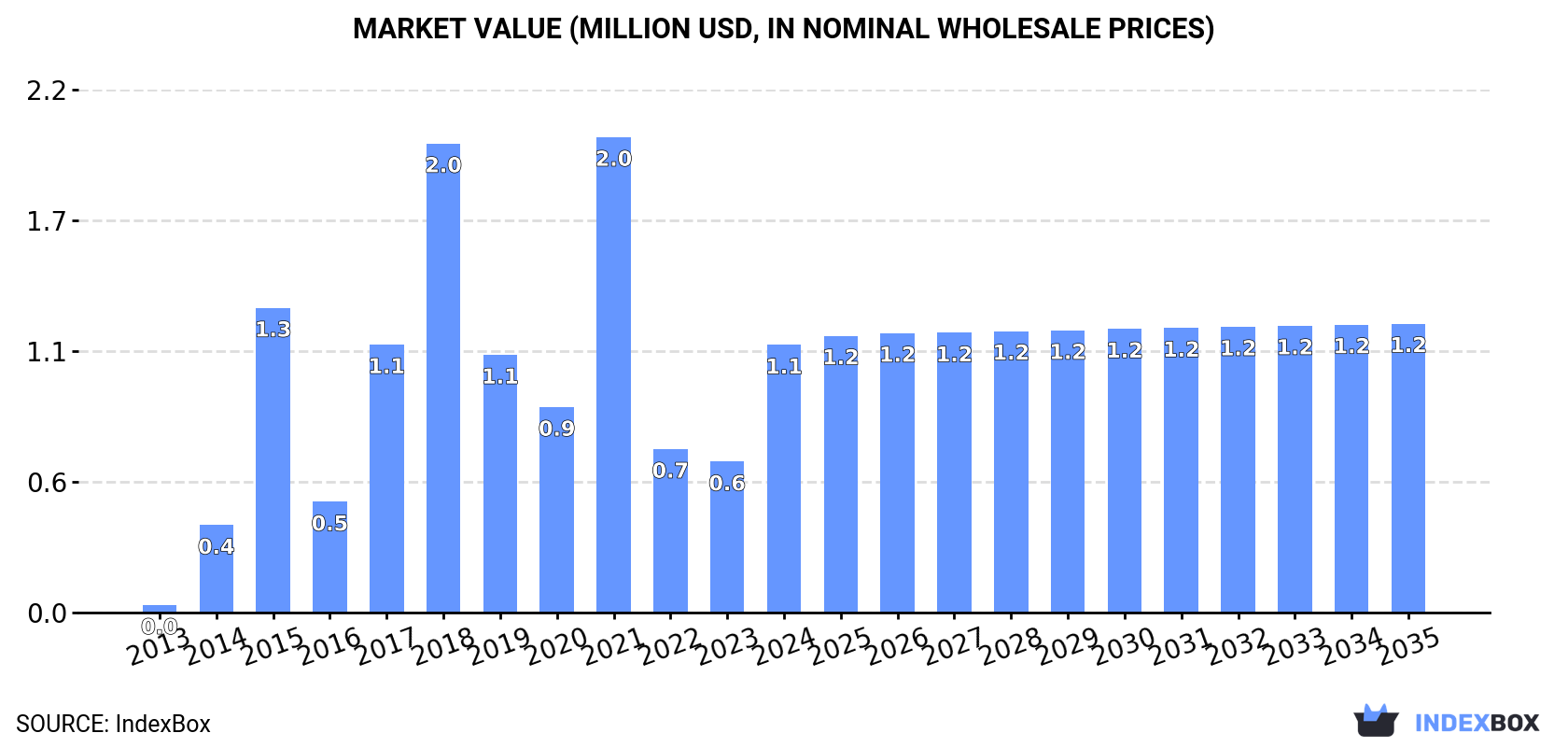 Market Value (million USD, nominal wholesale prices)