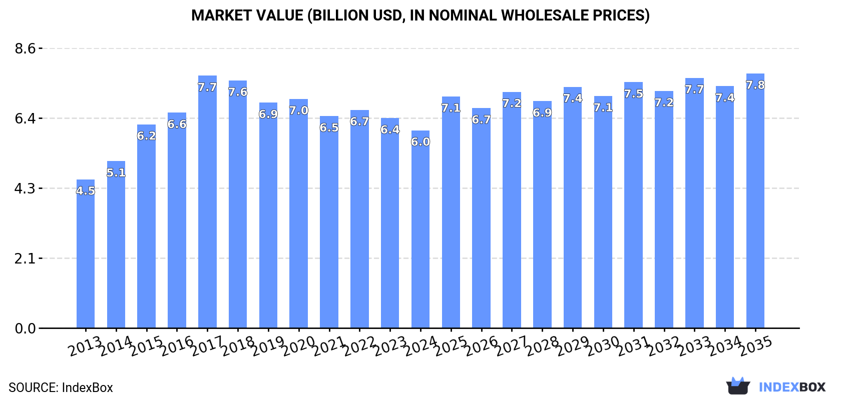 Market Value (billion USD, nominal wholesale prices)