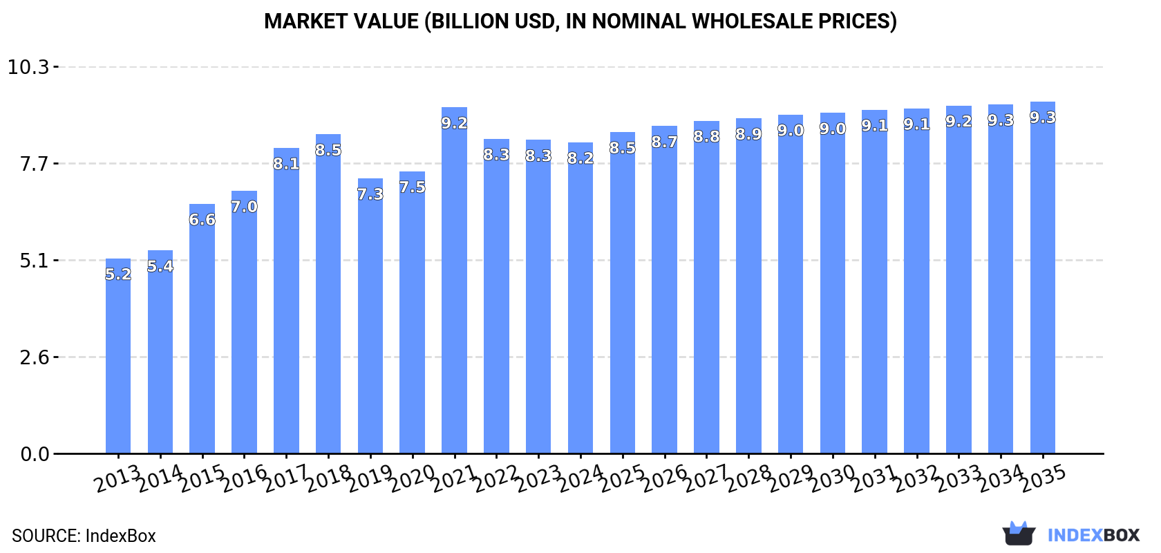 Market Value (billion USD, nominal wholesale prices)