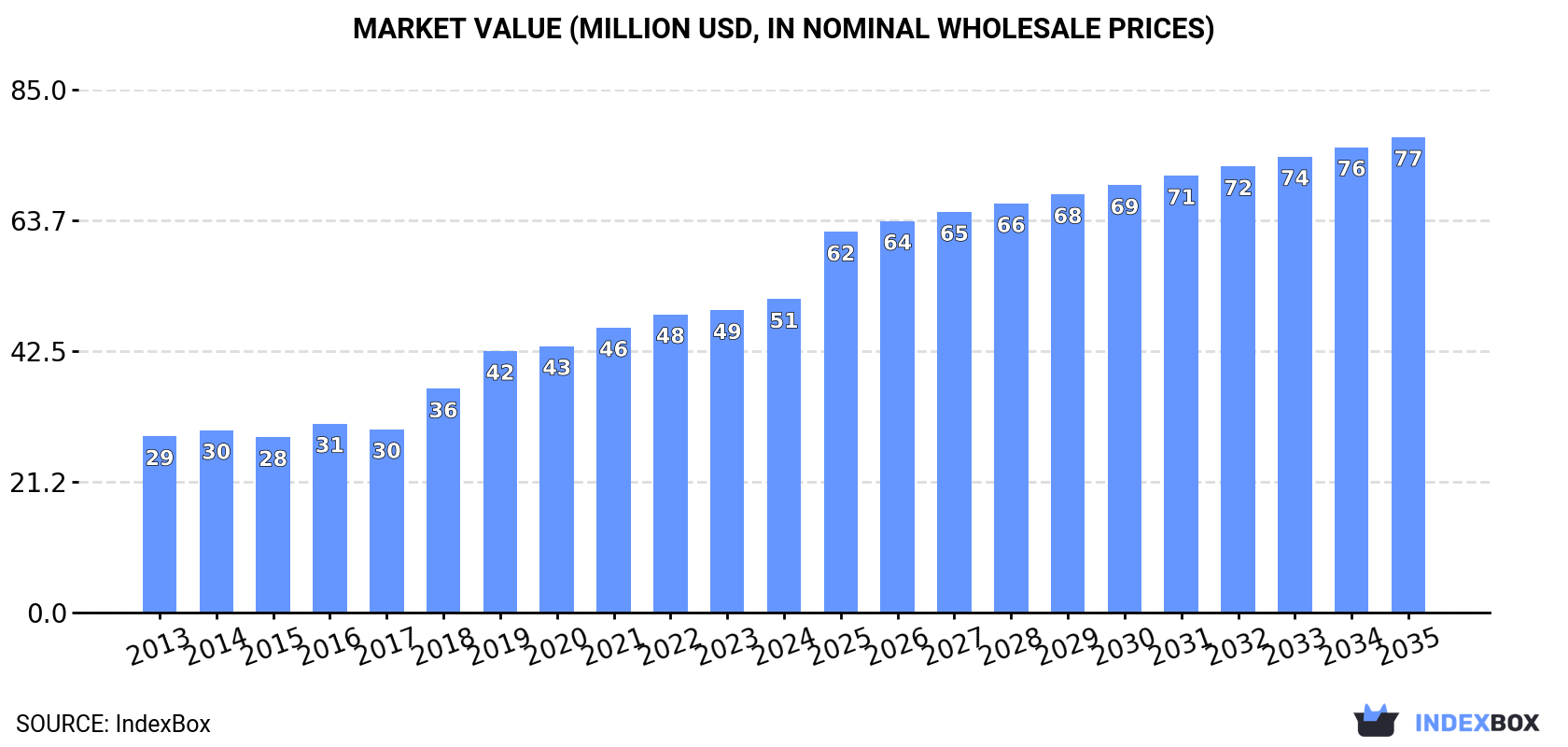 Market Value (million USD, nominal wholesale prices)