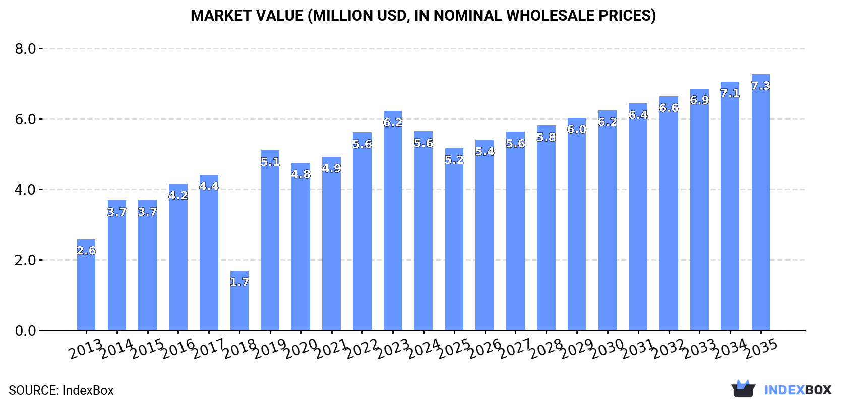 Market Value (million USD, nominal wholesale prices)