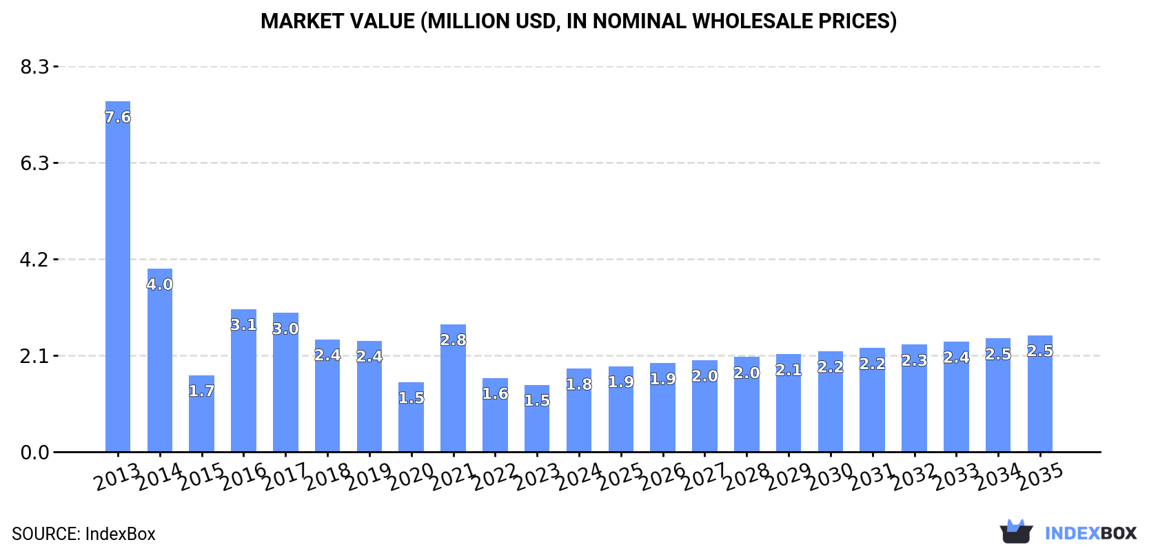 Market Value (million USD, nominal wholesale prices)