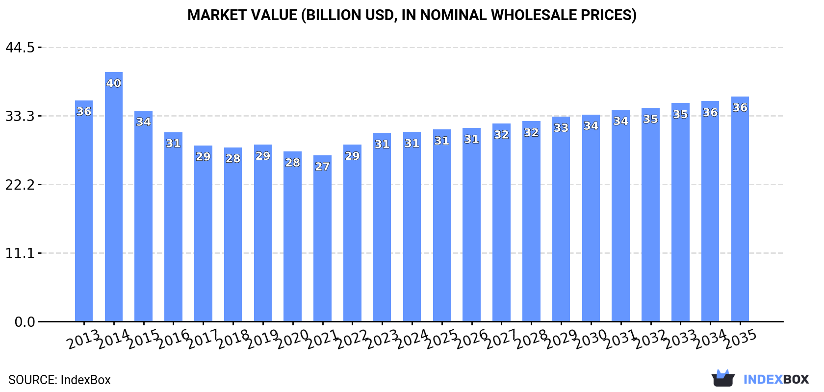 Market Value (billion USD, nominal wholesale prices)