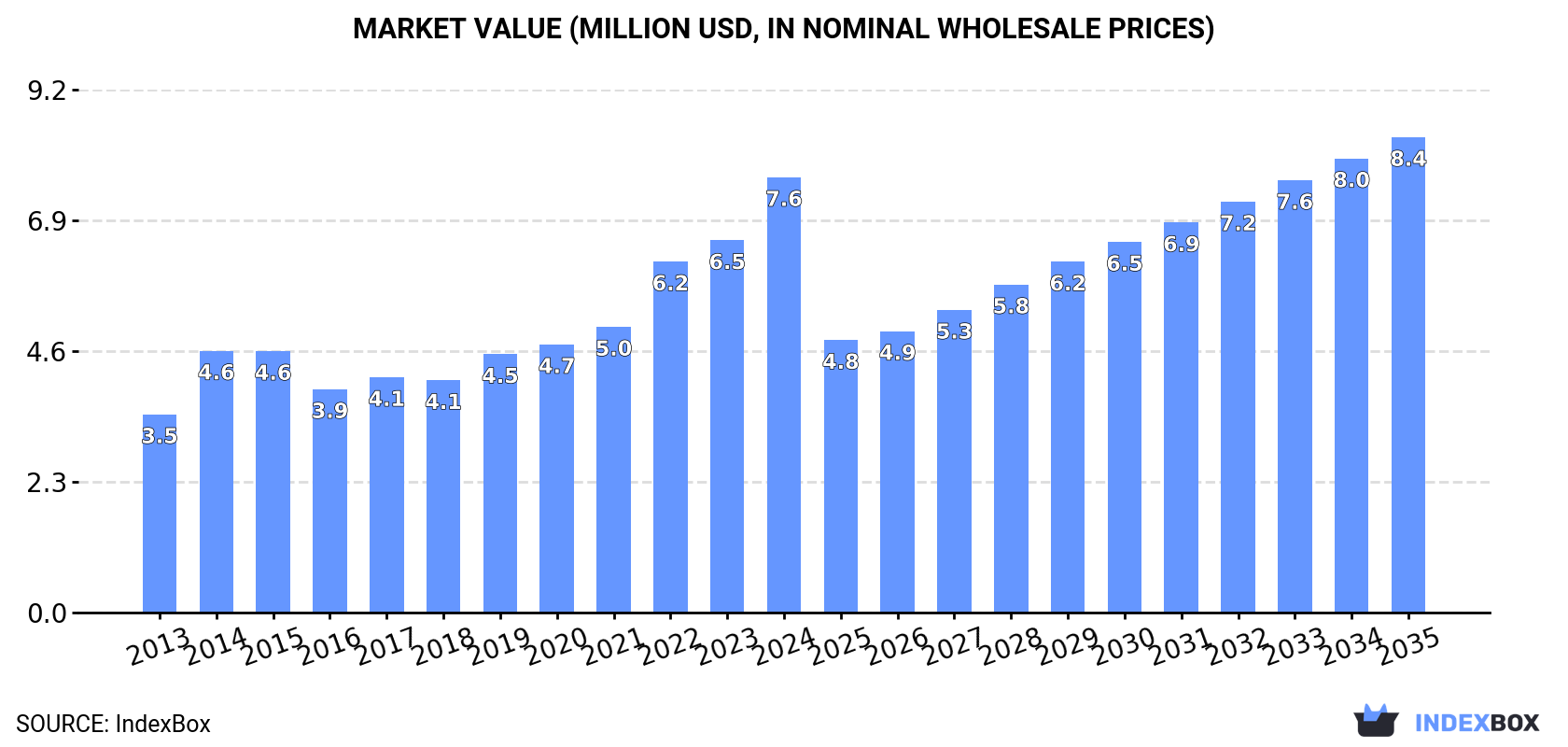 Market Value (million USD, nominal wholesale prices)