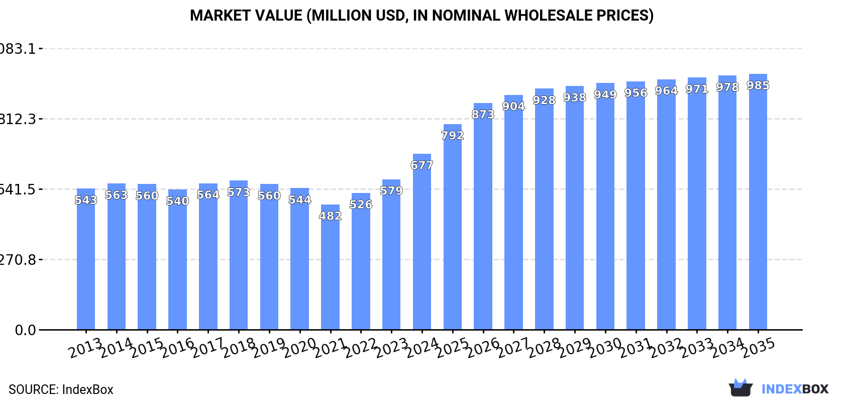 Market Value (million USD, nominal wholesale prices)