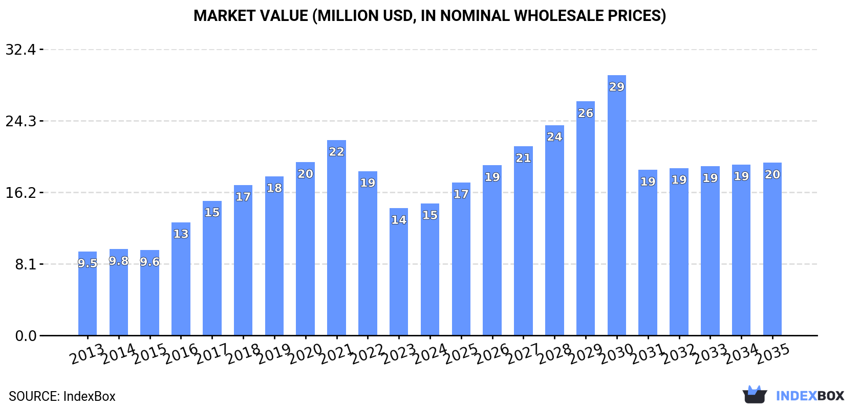 Market Value (million USD, nominal wholesale prices)