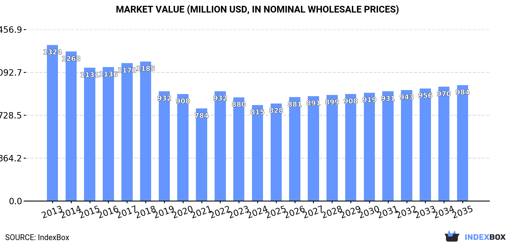 Market Value (million USD, nominal wholesale prices)
