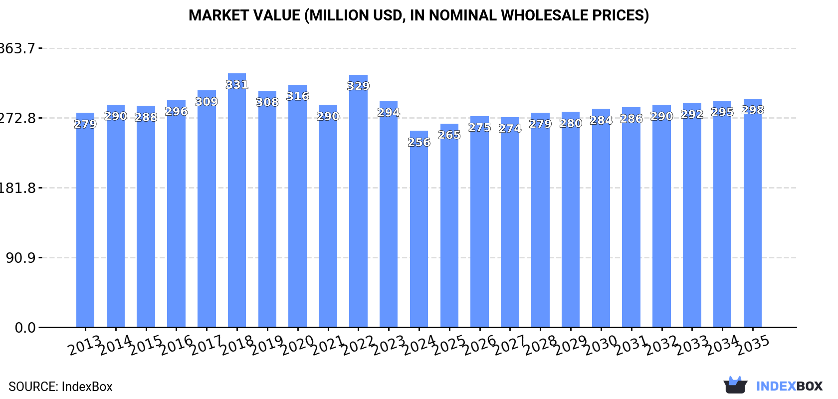 Market Value (million USD, nominal wholesale prices)