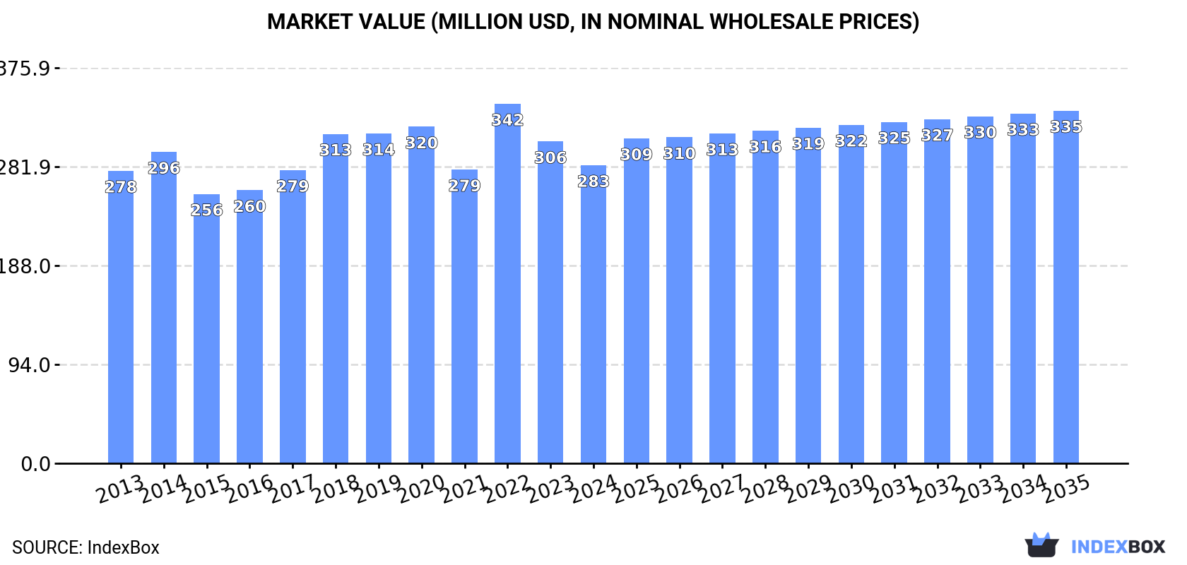 Market Value (million USD, nominal wholesale prices)