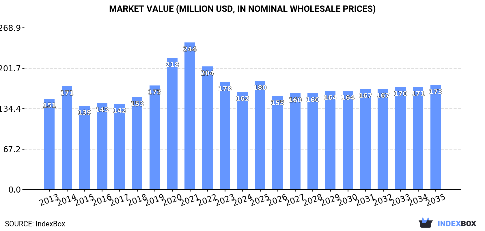 Market Value (million USD, nominal wholesale prices)