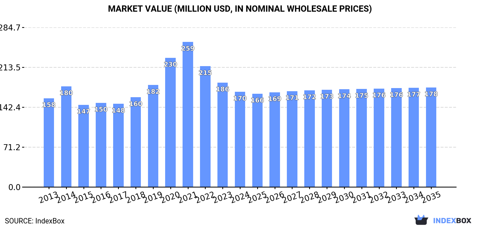 Market Value (million USD, nominal wholesale prices)