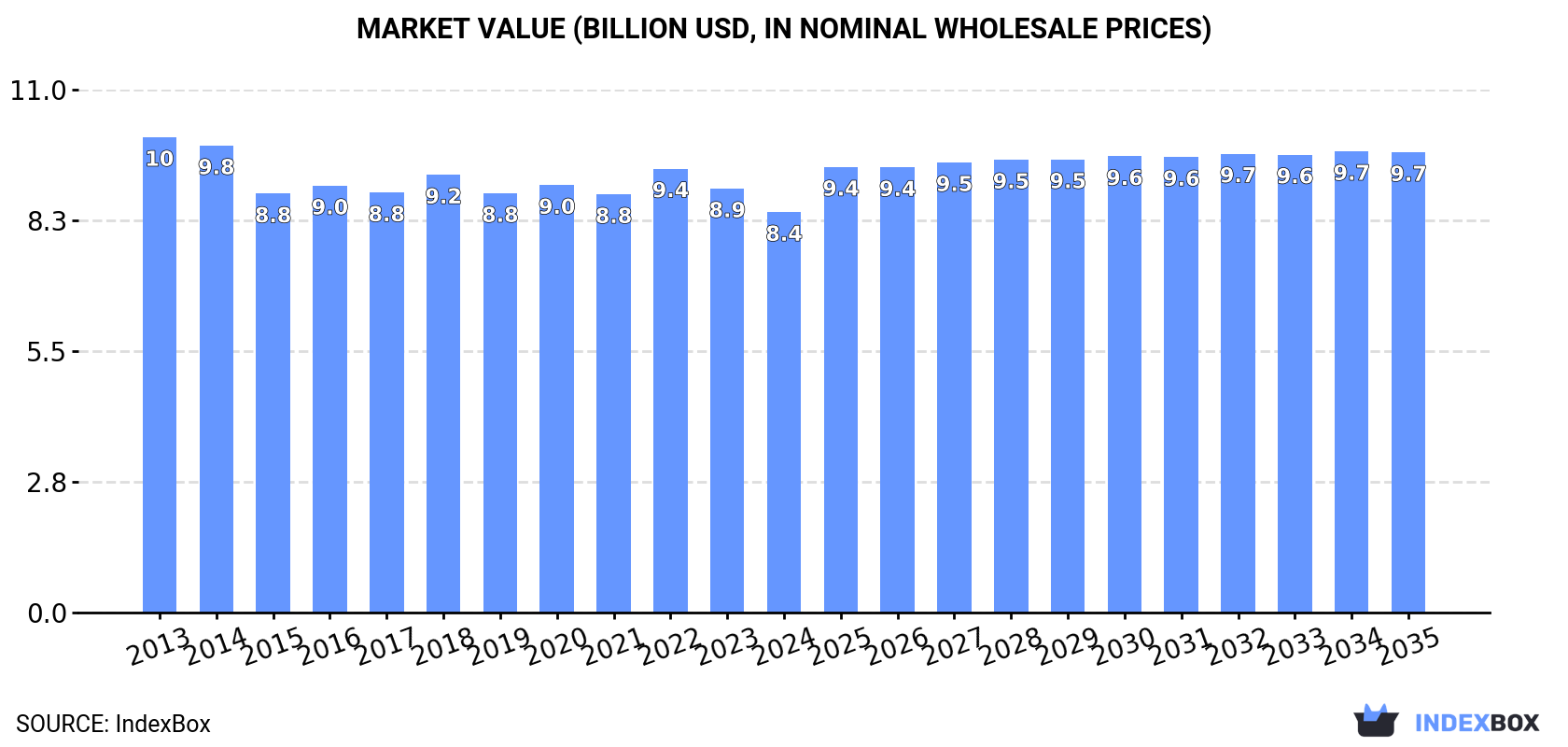 Market Value (billion USD, nominal wholesale prices)
