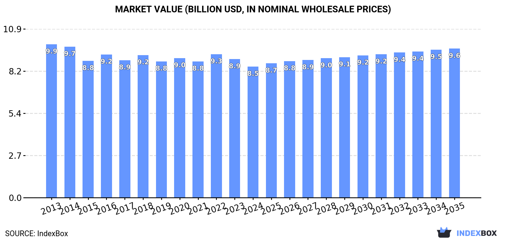 Market Value (billion USD, nominal wholesale prices)