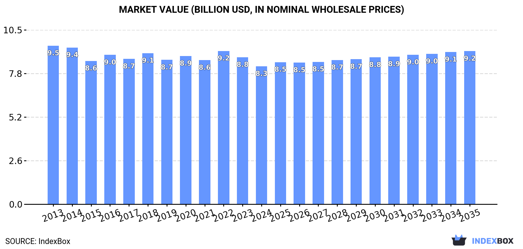 Market Value (billion USD, nominal wholesale prices)