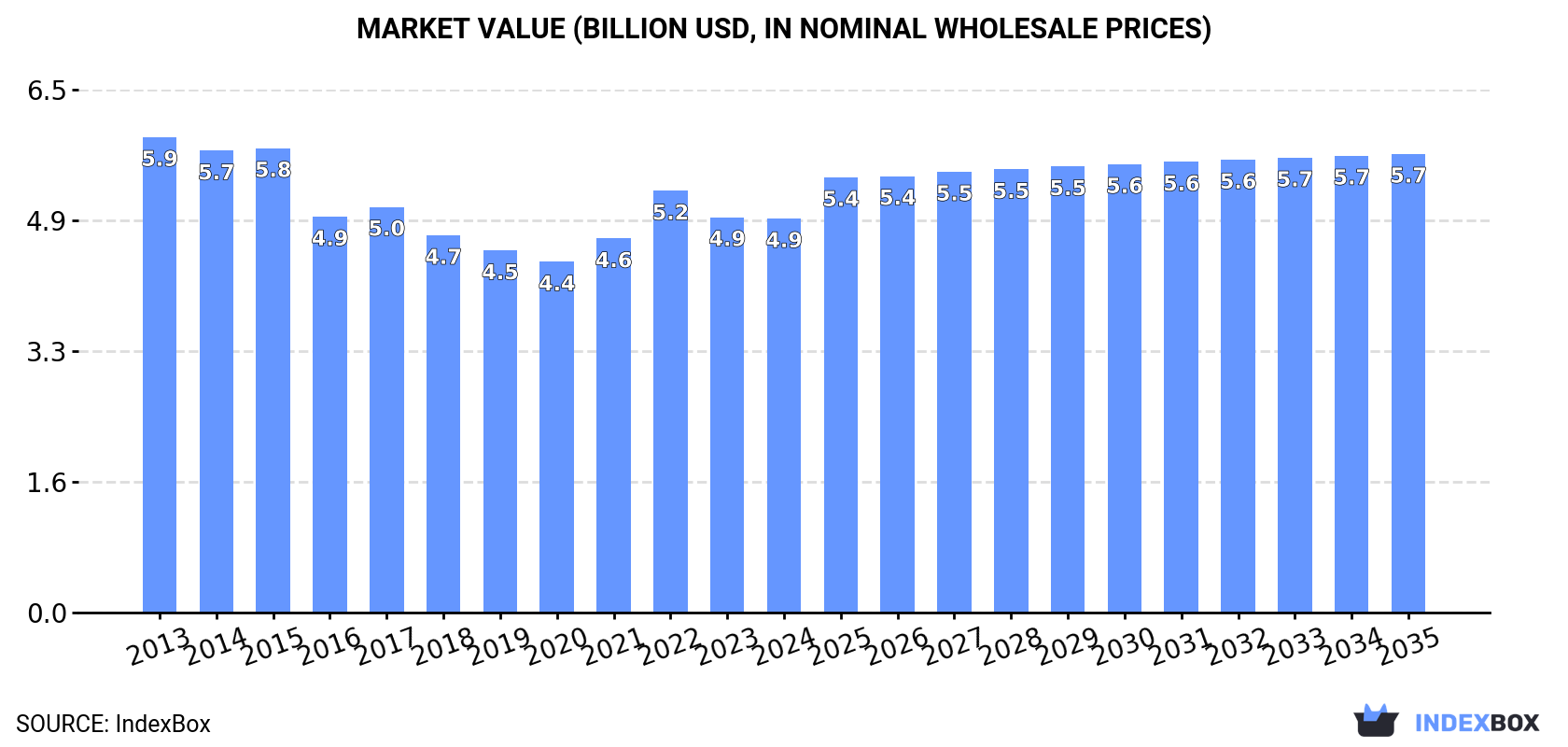 Market Value (billion USD, nominal wholesale prices)