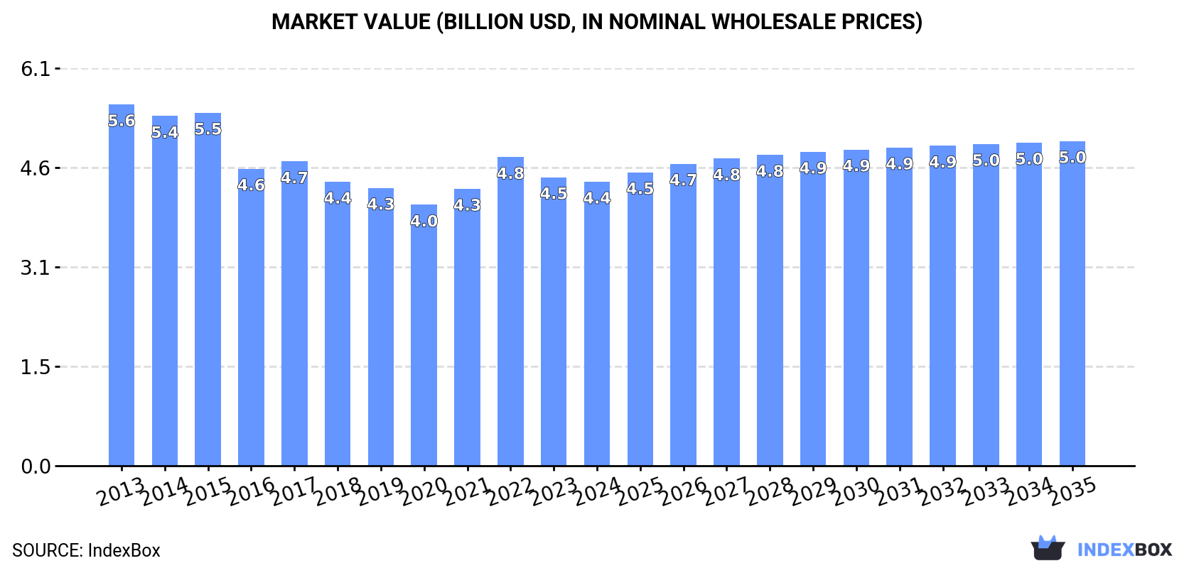 Market Value (billion USD, nominal wholesale prices)