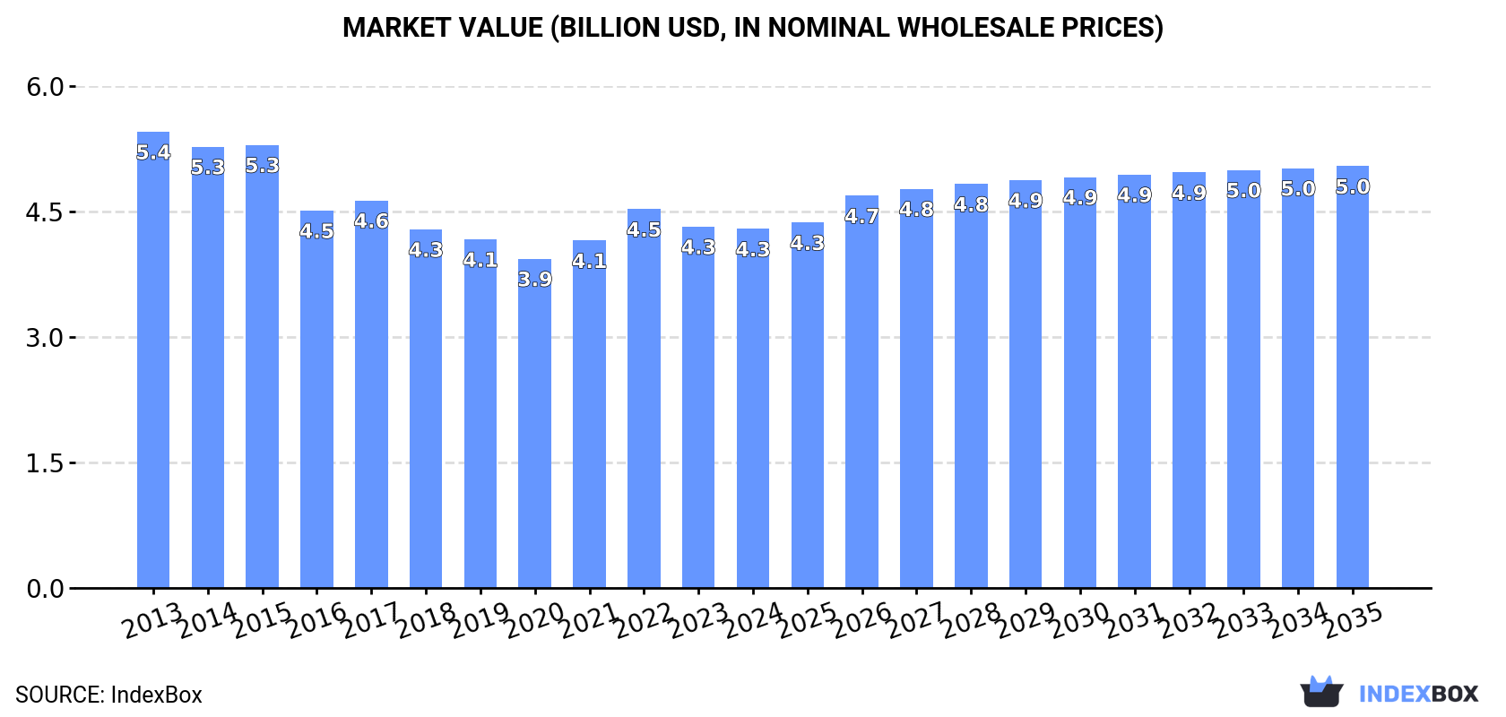 Market Value (billion USD, nominal wholesale prices)