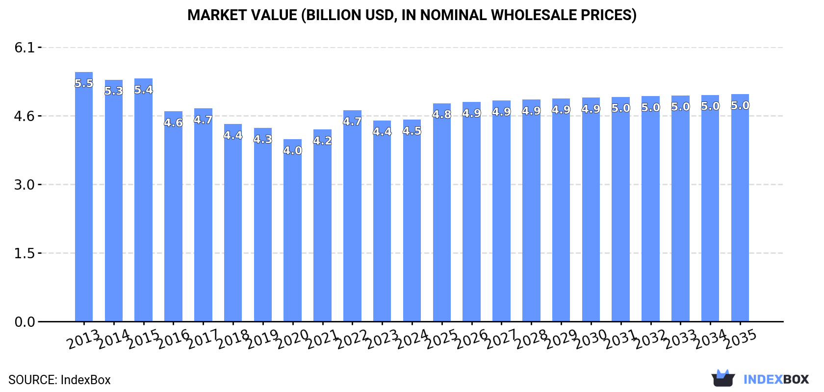 Market Value (billion USD, nominal wholesale prices)